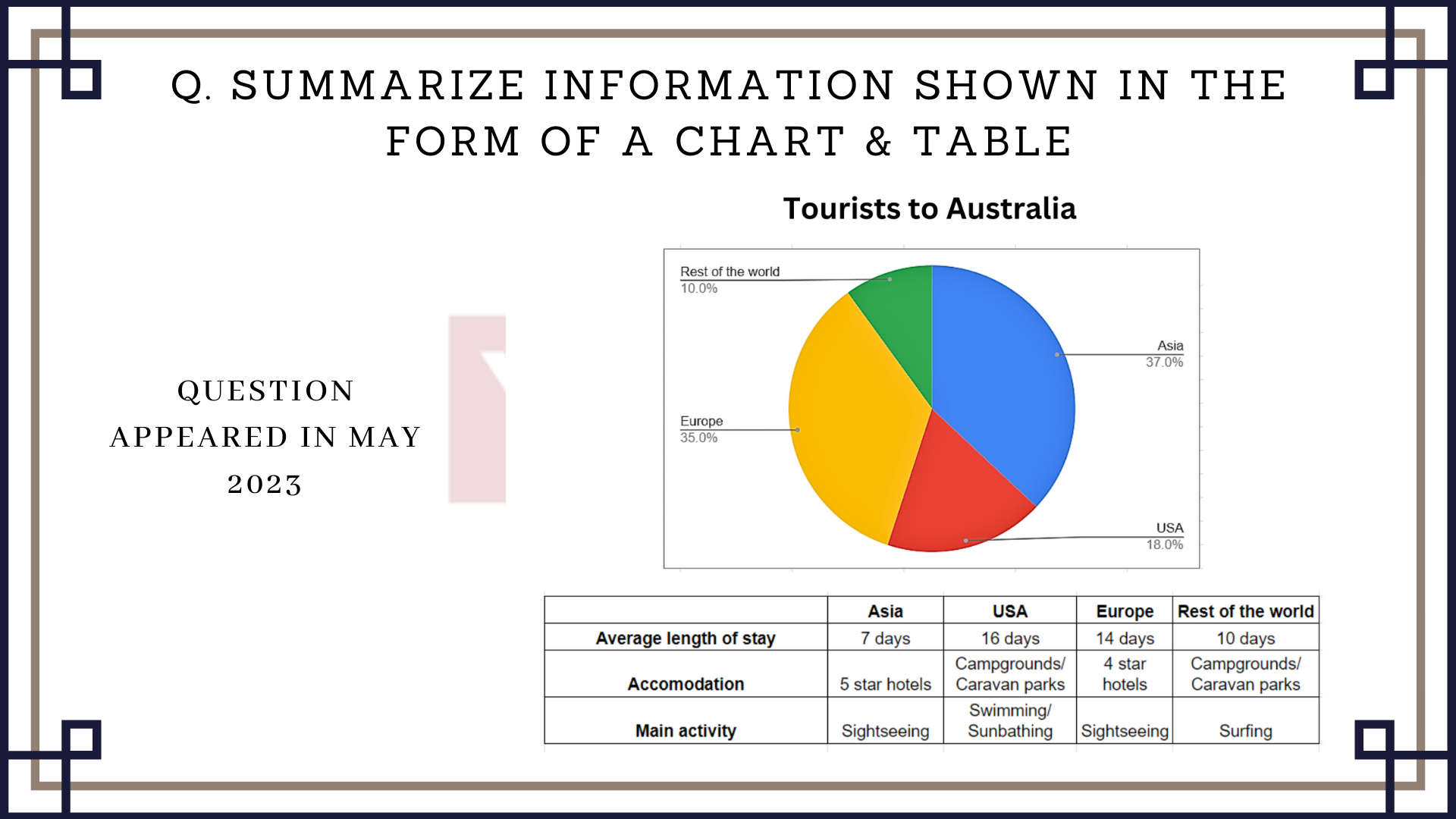 10 May 2023 IELTS Pie Chart Sample Answer